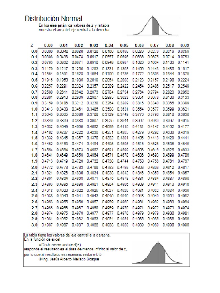 Tabla Z de Dos Colas | PDF