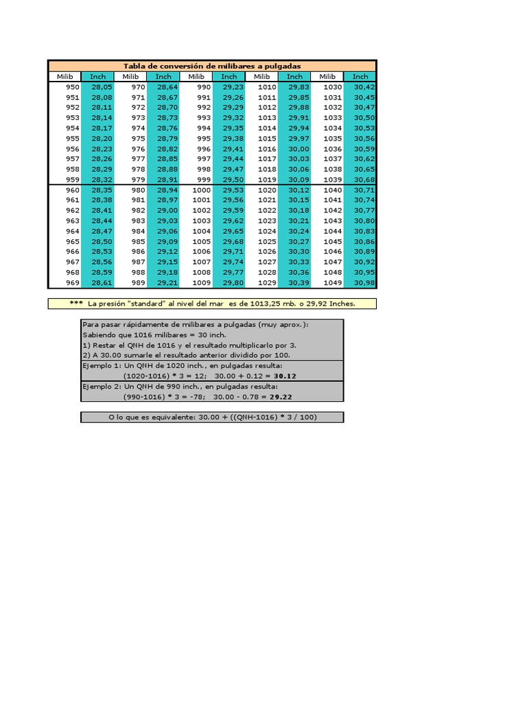 Conversor Milibares A Pulgadas | PDF | Presión | Unidades de medida