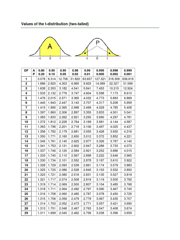 T Distribution Tables 1 and 2 Tailed | PDF | Statistical Significance ...