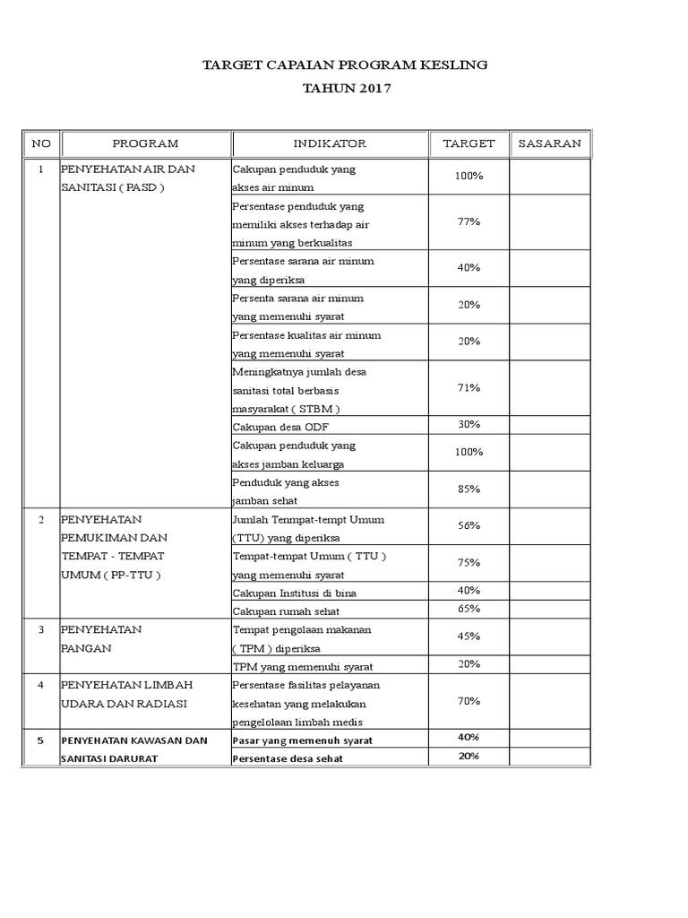 Capaian Program Kesling Tahun 2017 | PDF