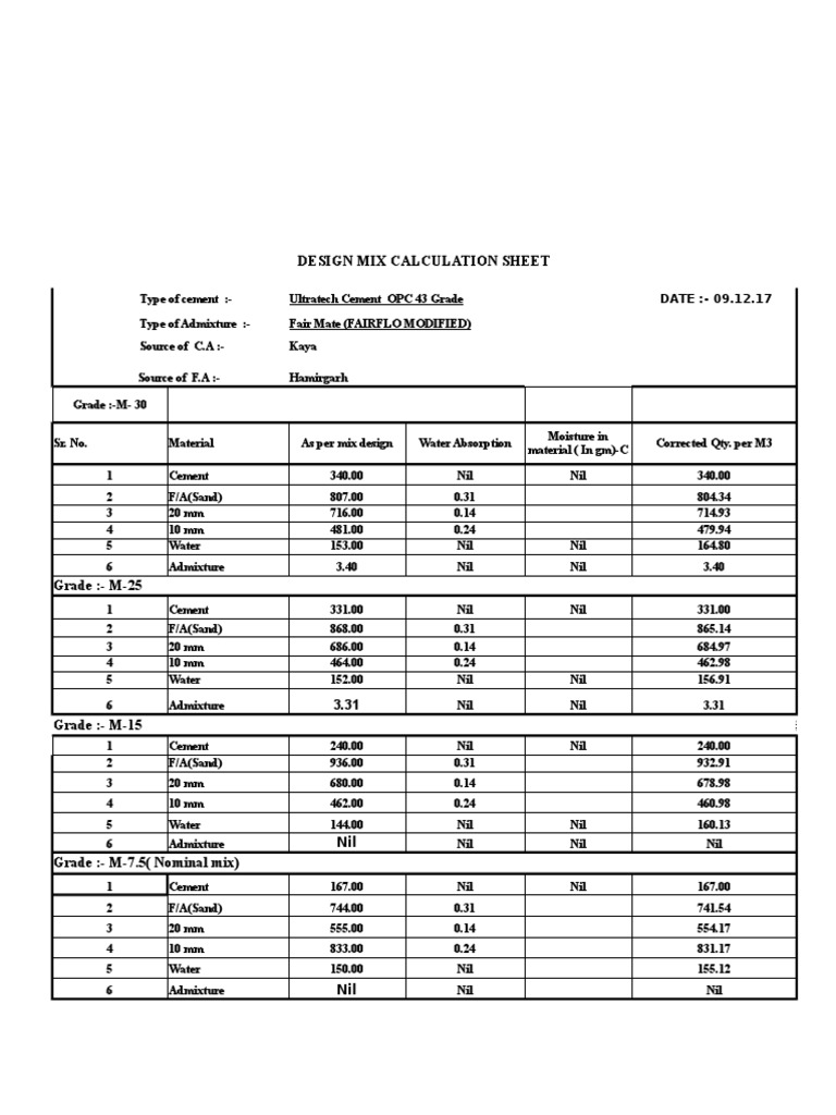 Design Mix Calculation Sheet | PDF | Sand | Concrete
