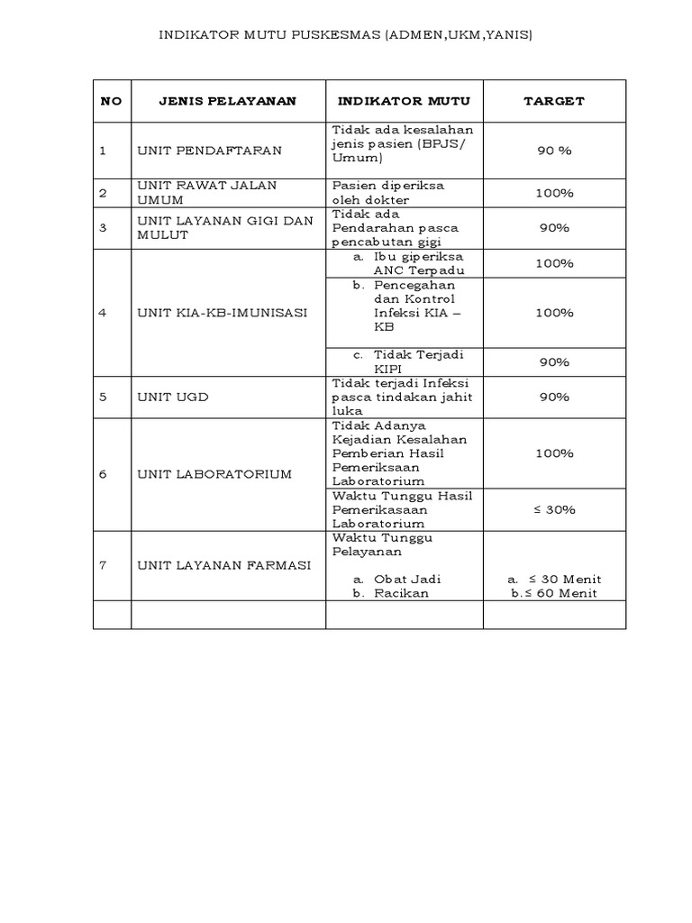 Indikator Mutu Puskesmas | PDF