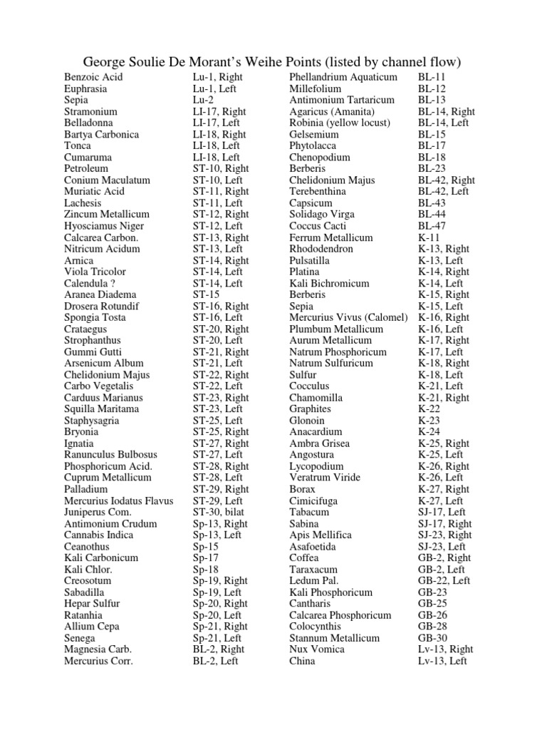 Weihe Points Remedies PDF | PDF