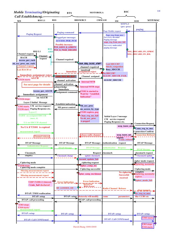 GSM Call Setup Flowchat Motorola DZ | PDF | Data Transmission | Computing