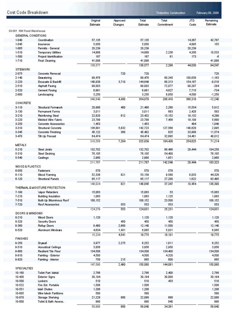Cost Code Breakdown: 03-001 NW Food Warehouse | PDF