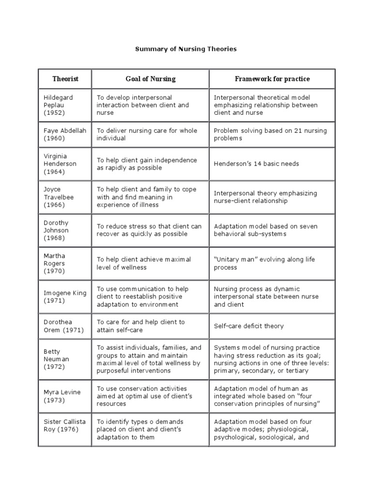 Summary of Nursing Theories | PDF | Interpersonal Relationships | Nursing