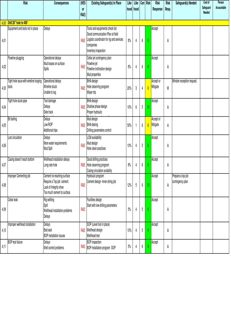 Risk Assesment 1 | PDF | Drilling Rig | Casing (Borehole)