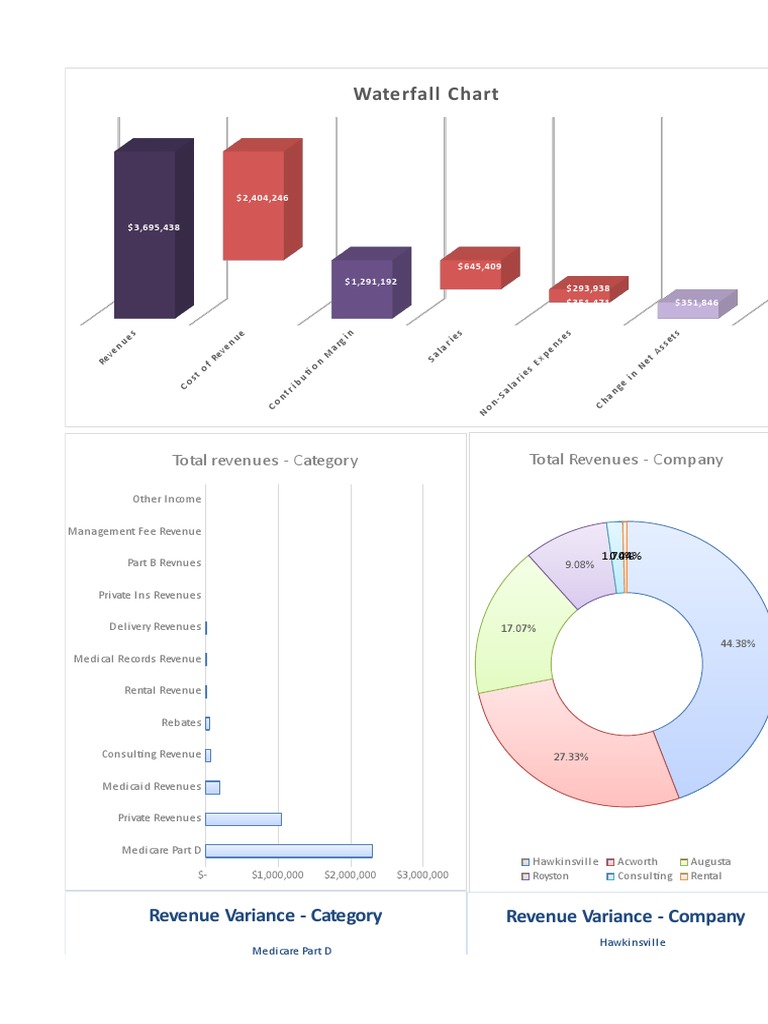 Revenue Breakdown by Category and Location: A Waterfall Chart Analysis ...