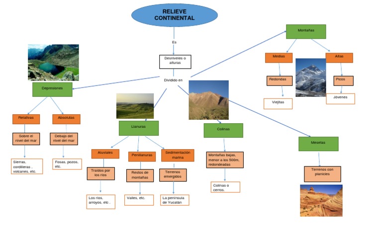 T2. Mapa Conceptual | PDF | Montañas | Terreno