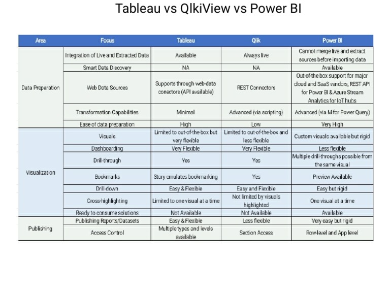 Tableau Vs QlikView Vs Power BI | PDF
