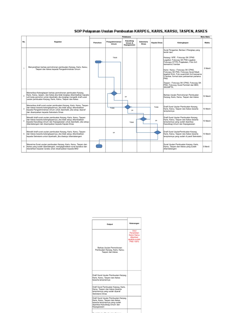 SOP Pelayanan Usulan Pembuatan Karpeg, Karis, Karsu, Taspen PNS Dindik 2015 | PDF