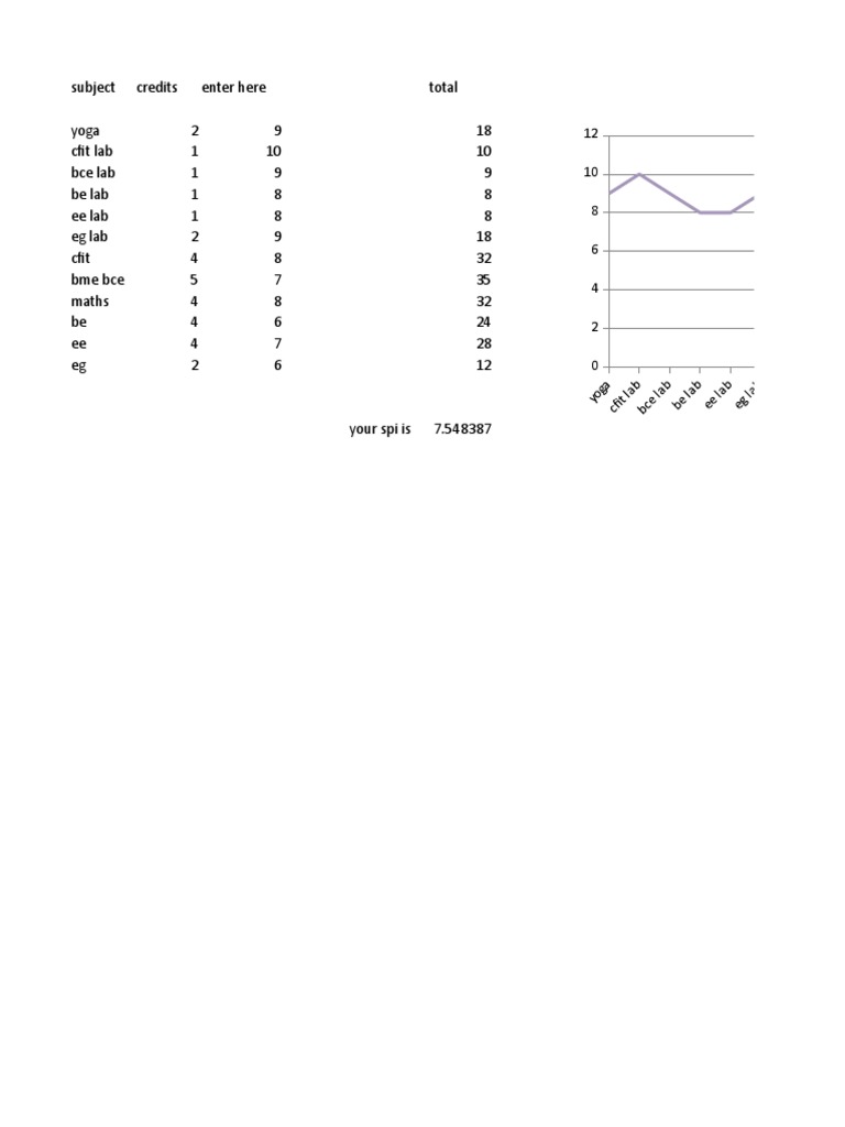Subject Credits Enter Here Total Yoga 2 9 18 Cfit Lab 1 10 10 Bce Lab 1 9 9 Be Lab 1 8 8 Ee Lab ...