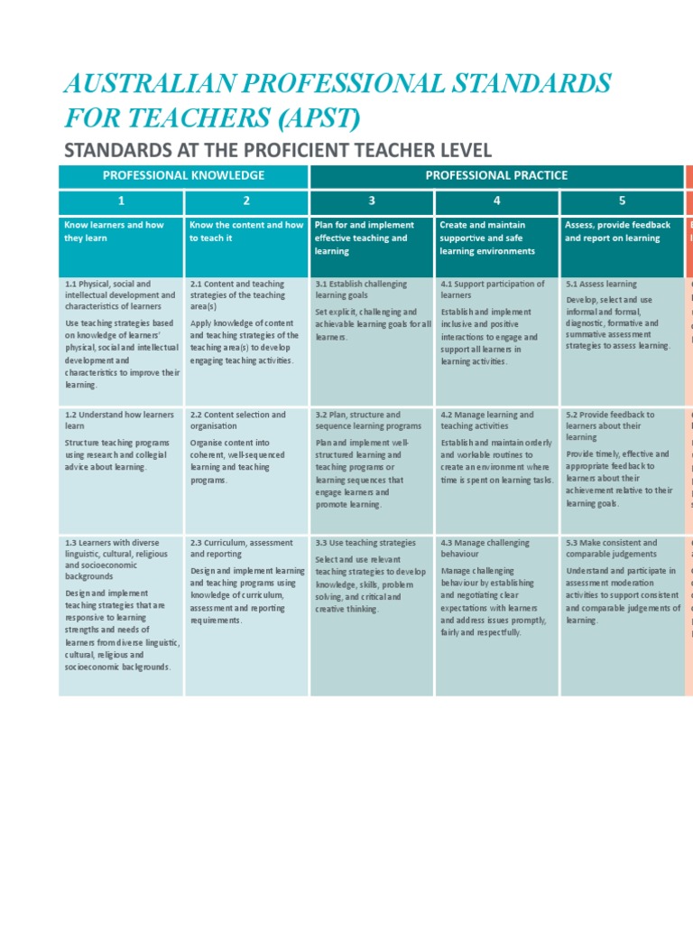 Australian Professional Standards For Teachers | PDF | Educational ...