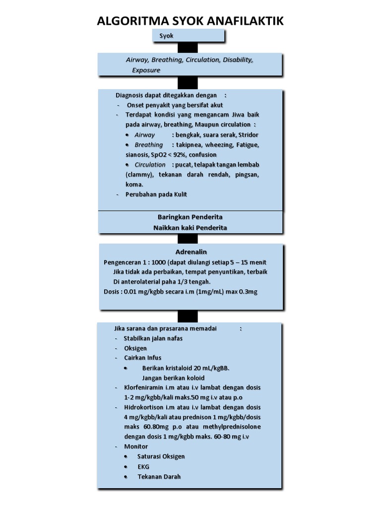 Algoritma Syok Anafilaktik | PDF