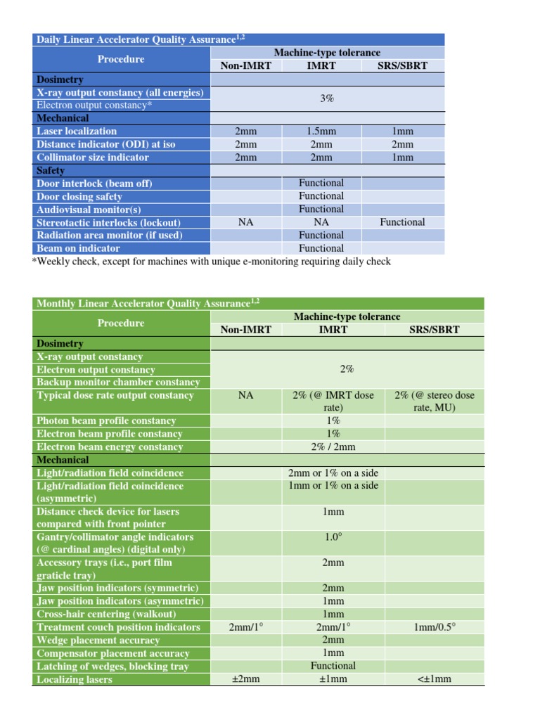 Final Qa Tables | PDF | Ct Scan | Radiation Therapy
