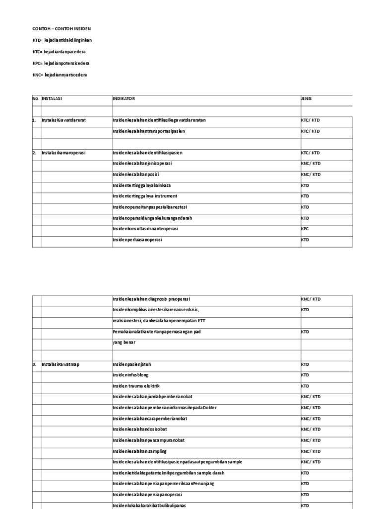 Contoh Jenis Insiden Per Unit | PDF