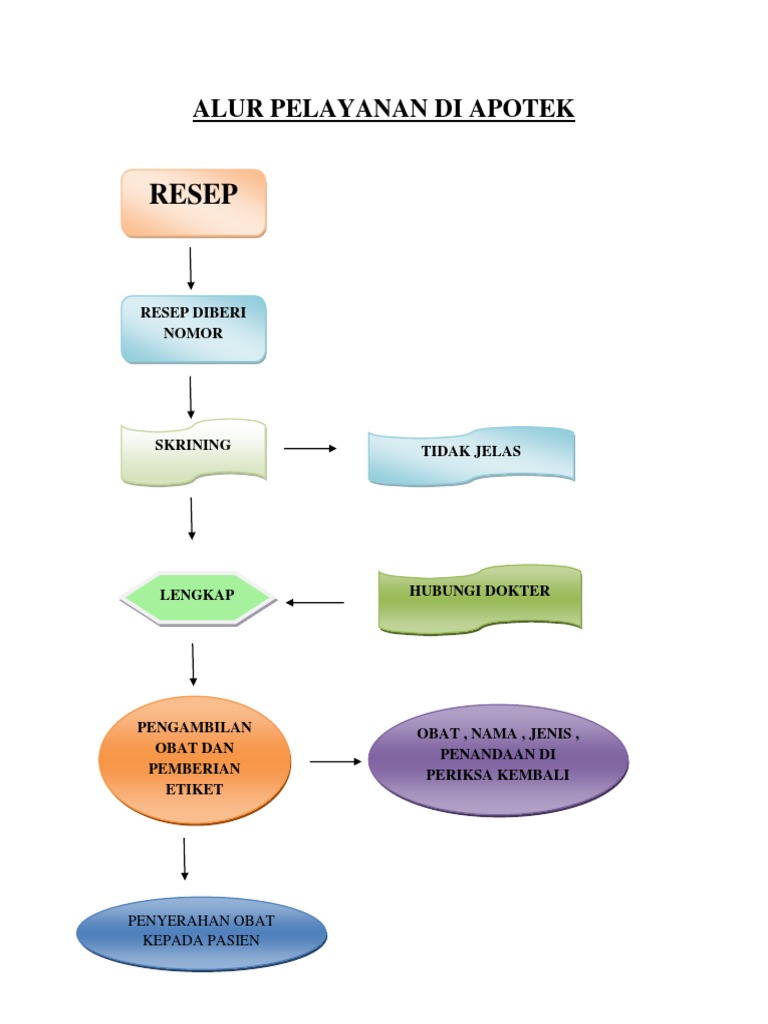 Alur Pelayanan Di Apotek | PDF