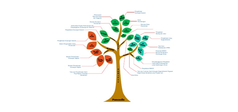 Pohon Hukum Keuangan Negara | PDF