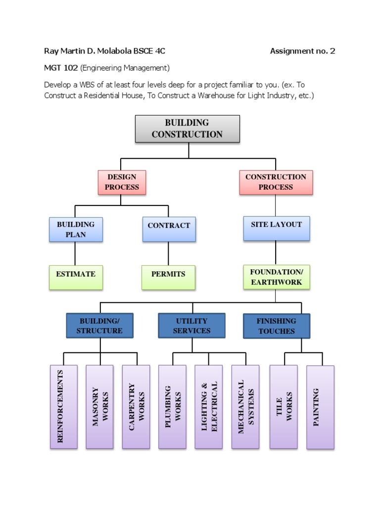 WBS for Building Construction Project | PDF