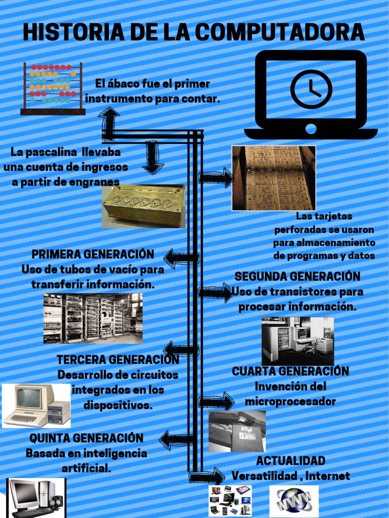 Infografía Historia de La Computadora Infografía Historia de La Computadora