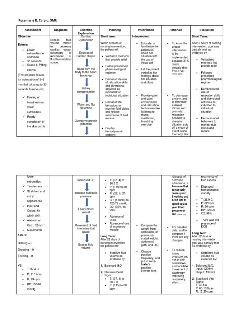 Nursing Care Plan for CHF | Heart Failure | Hemodynamics