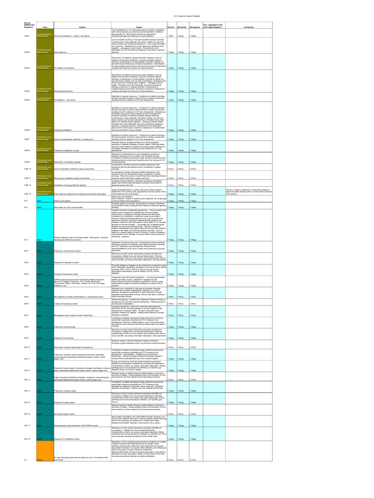 Aspects & Impacts - Register | PDF | Air Pollution | Waste