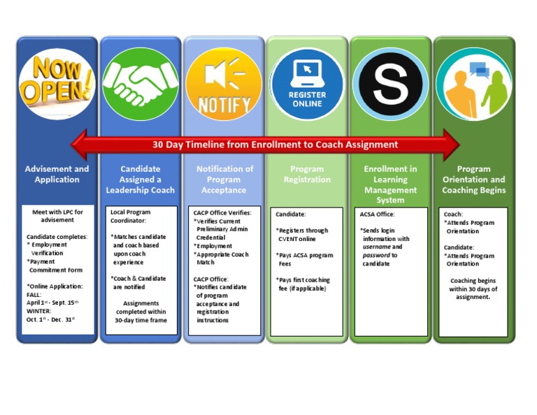 Leadership Coaching Program Timeline | PDF