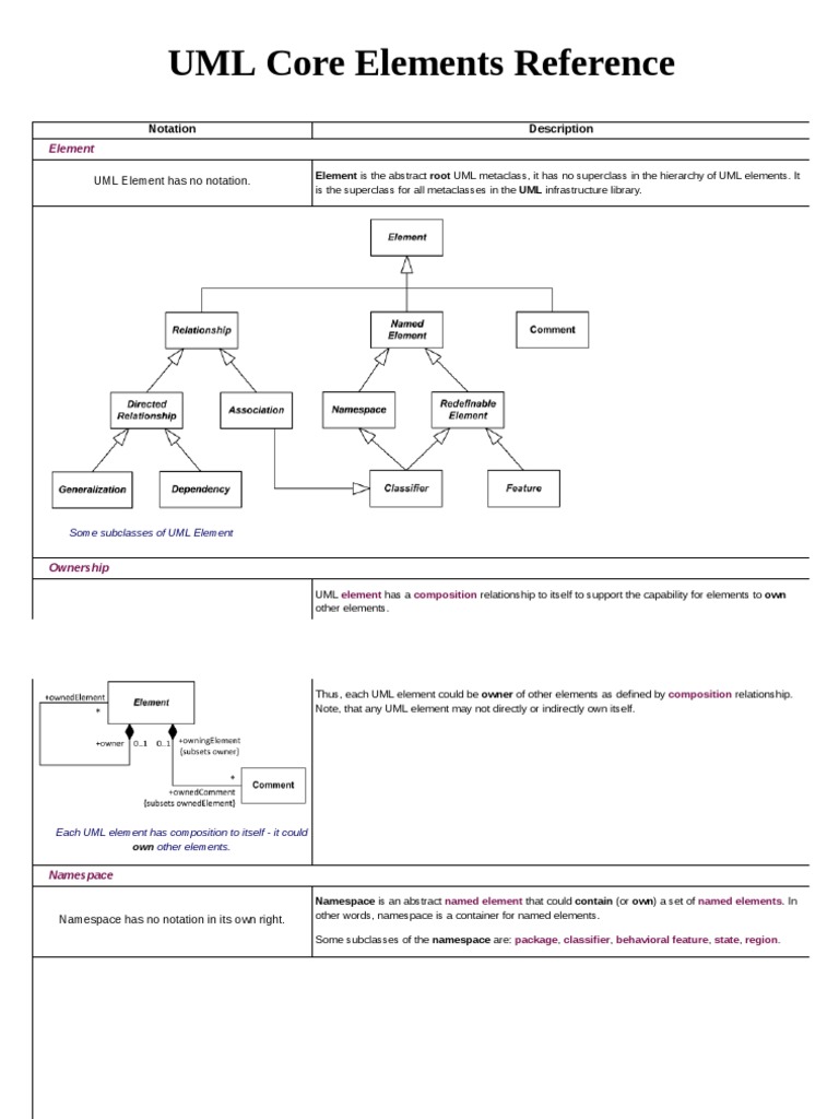 Uml Coreelementsreference Pdf Pdf Inheritance Object Oriented Programming Namespace
