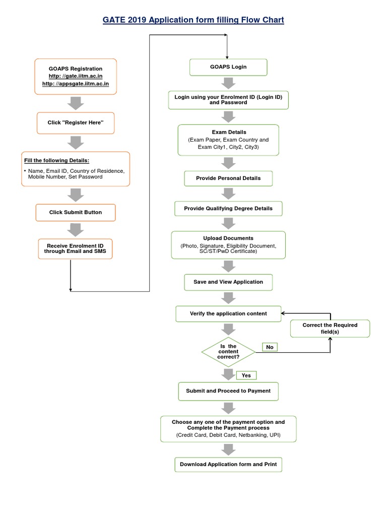 GATE 2019 Application Form Filling Flow Chart: (Exam Paper, Exam ...