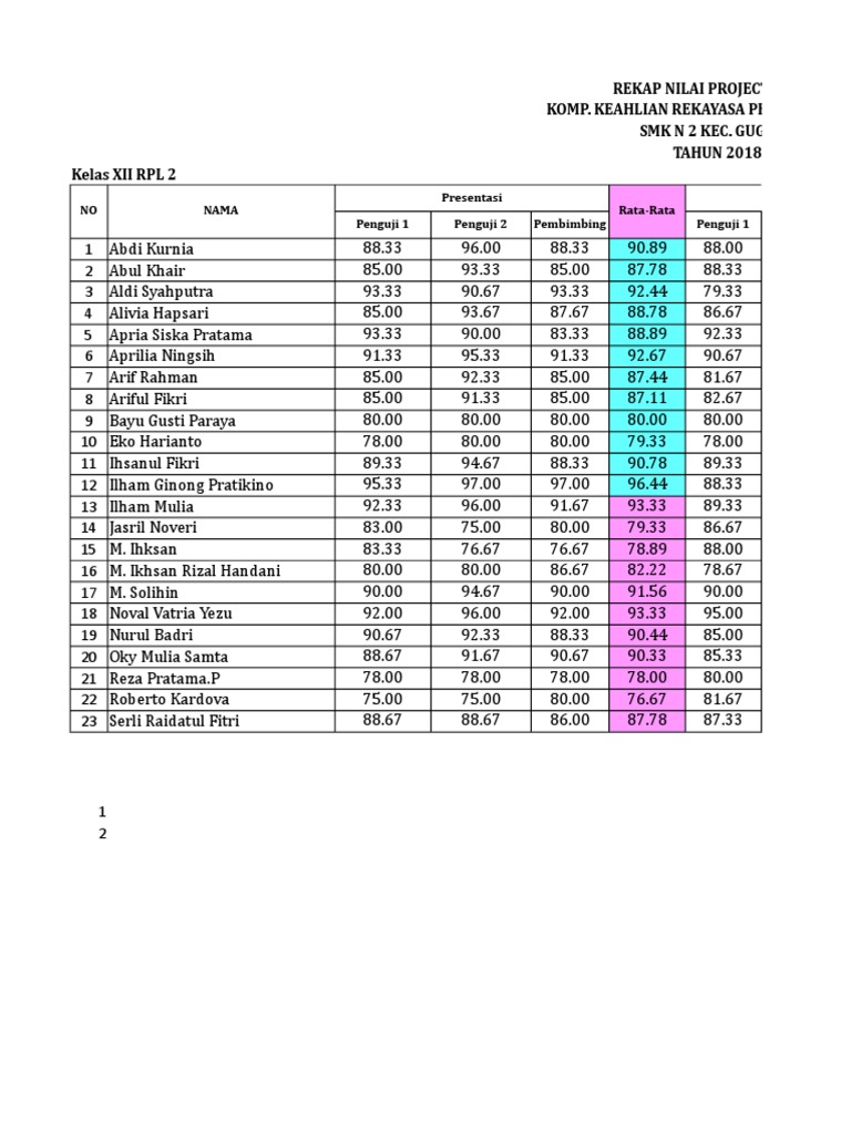 Rekap Nilai Project Work Komp. Keahlian Rekayasa Perangkat Lunak SMK N ...
