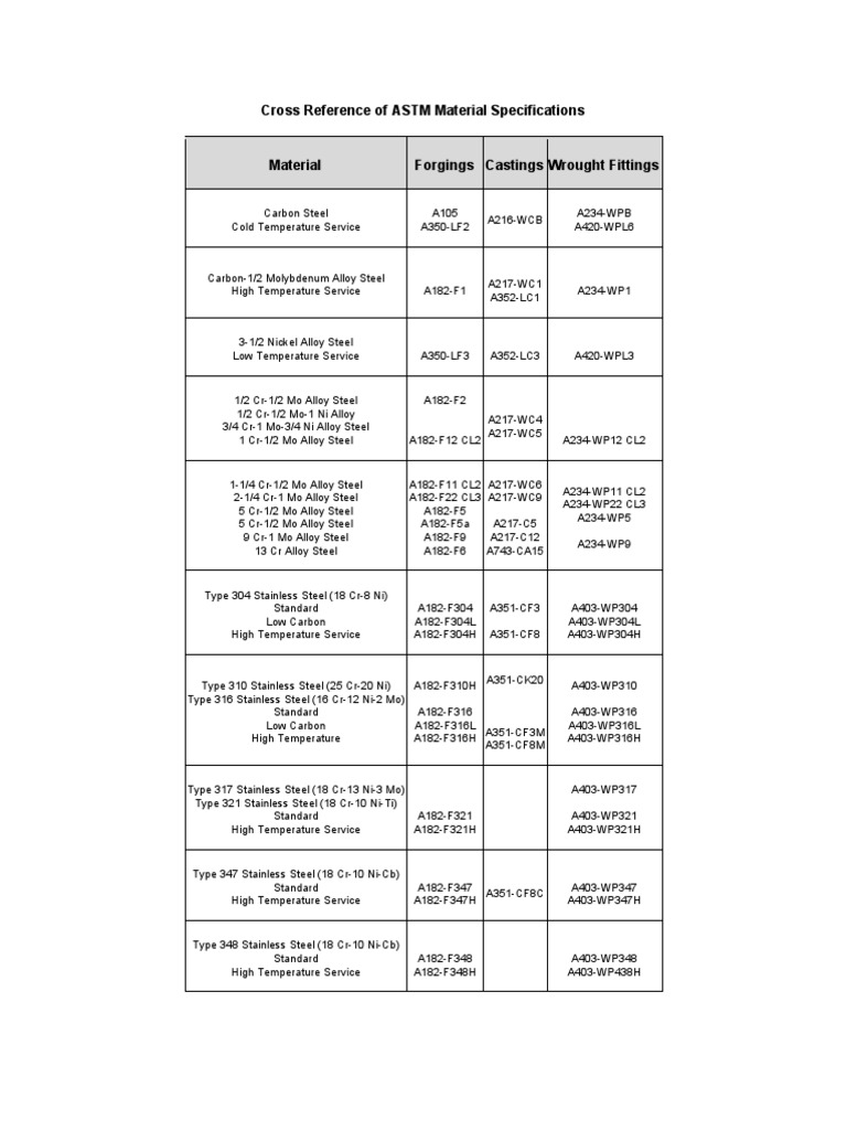 Cross Reference Astm Material Specifications | PDF | Molybdenum ...