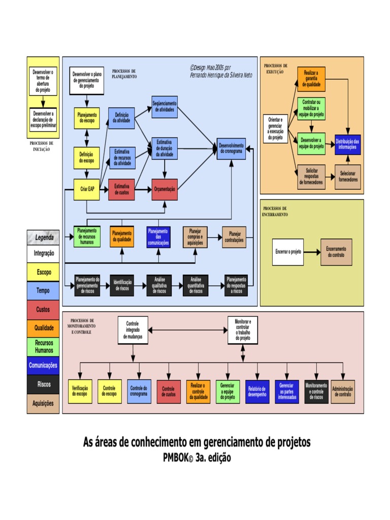 Processos PMBOK 3 Ed Figura PDF | PDF | Business | Gestão de projetos