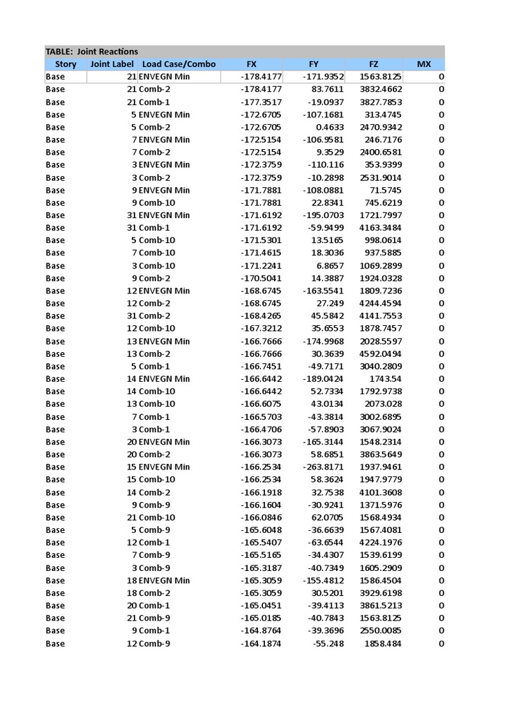 TABLE: Joint Reactions Story Joint Label Load Case/Combo FX FY FZ MX | PDF