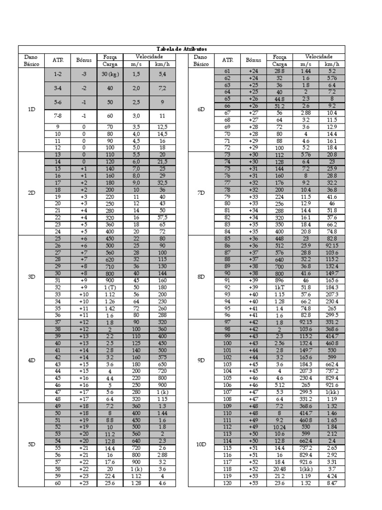 Daemon RPG - Tabela de Atributos | PDF