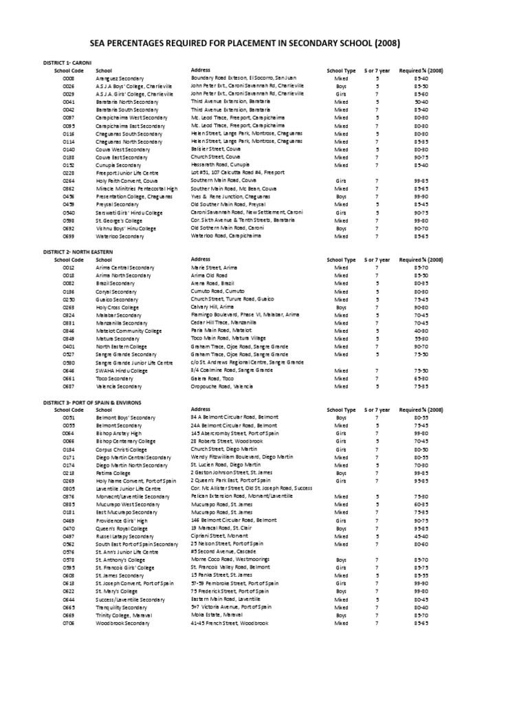 SEA Scores for Placement in Secondary Schools (2008)