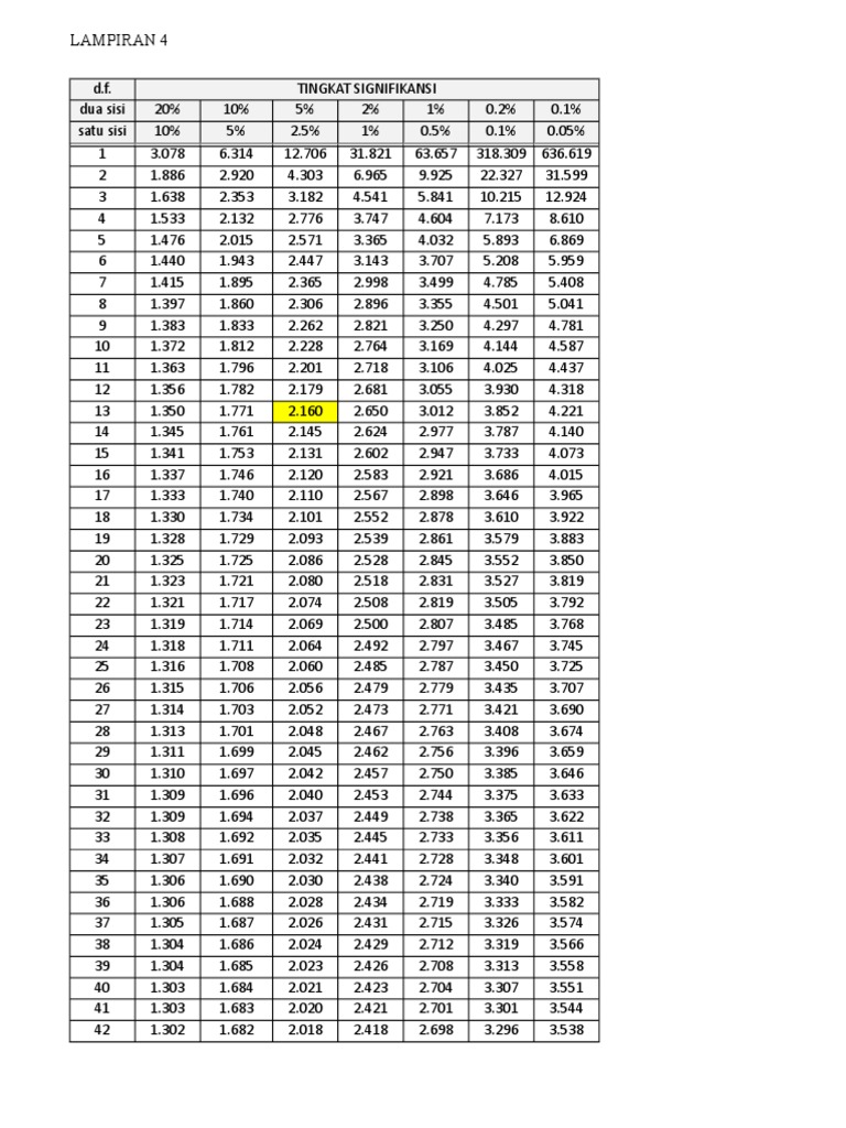 T Tabel | PDF