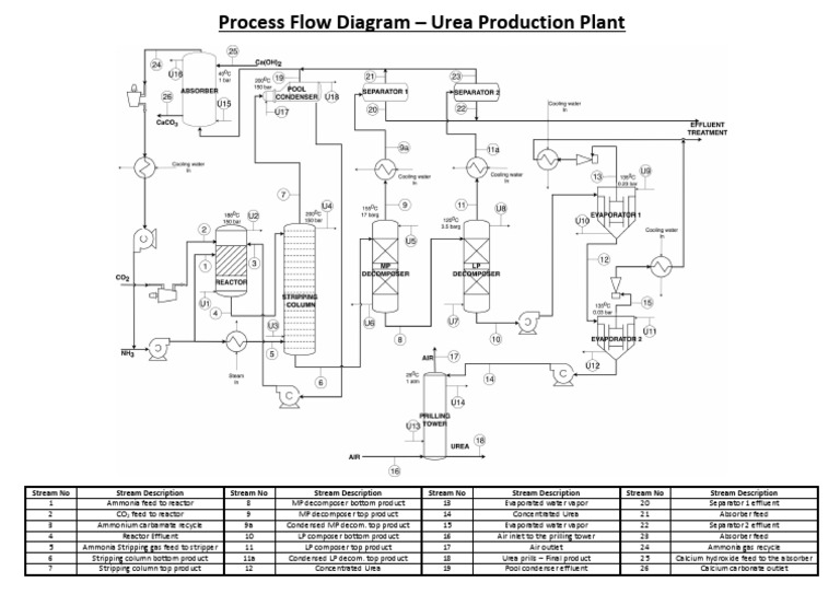 Process Flow Diagram - Urea Production Plant | PDF