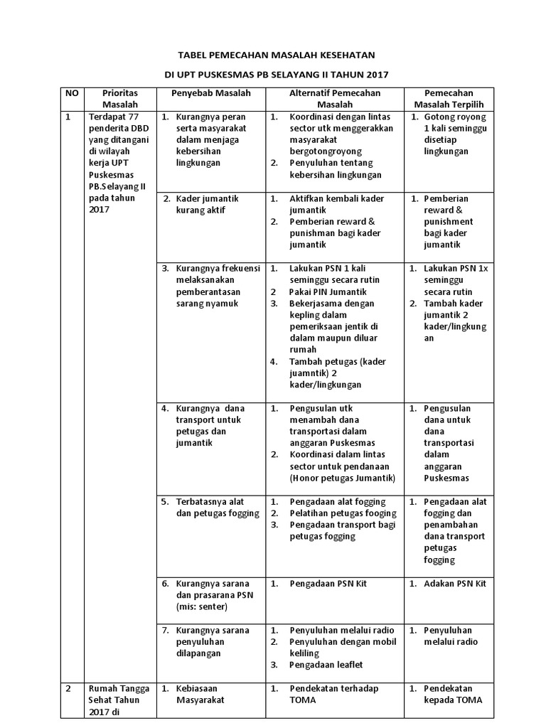 Tabel Pemecahan Masalah Kesehatan 2017 | PDF