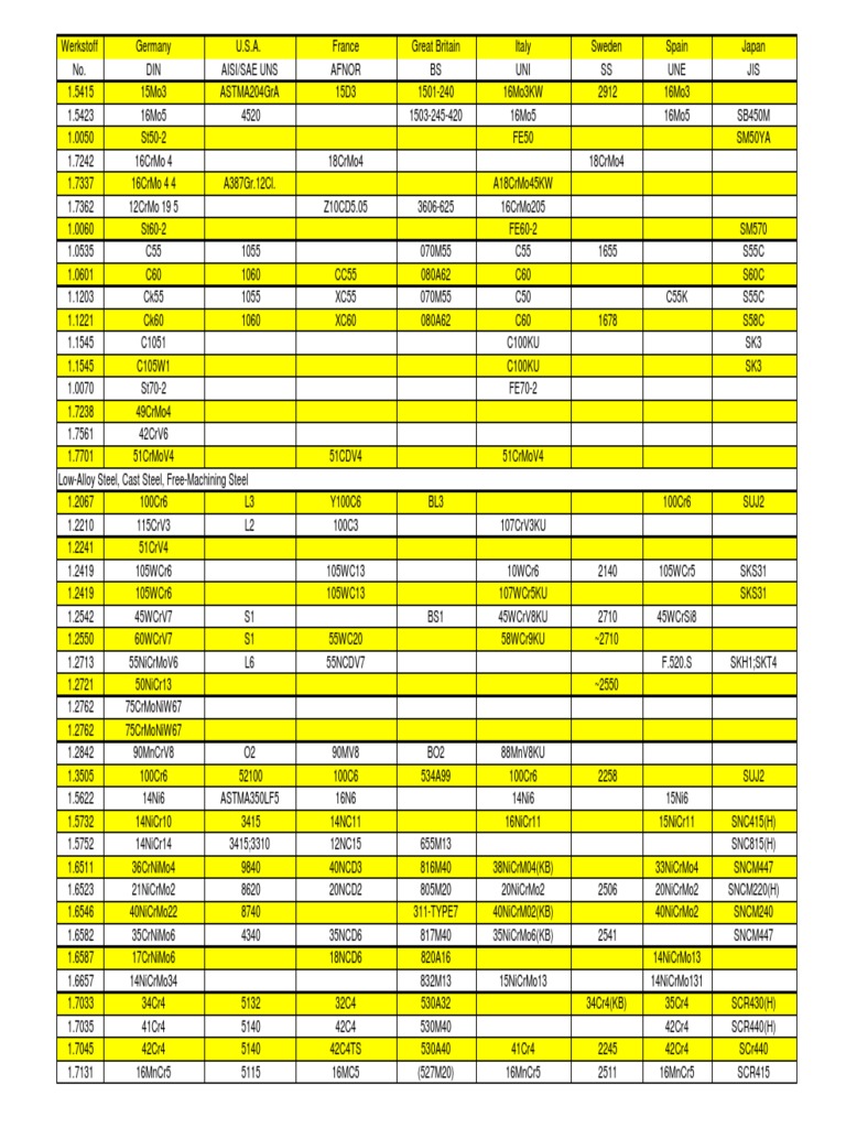 International Material Grade | PDF | Metals | Chemical Elements