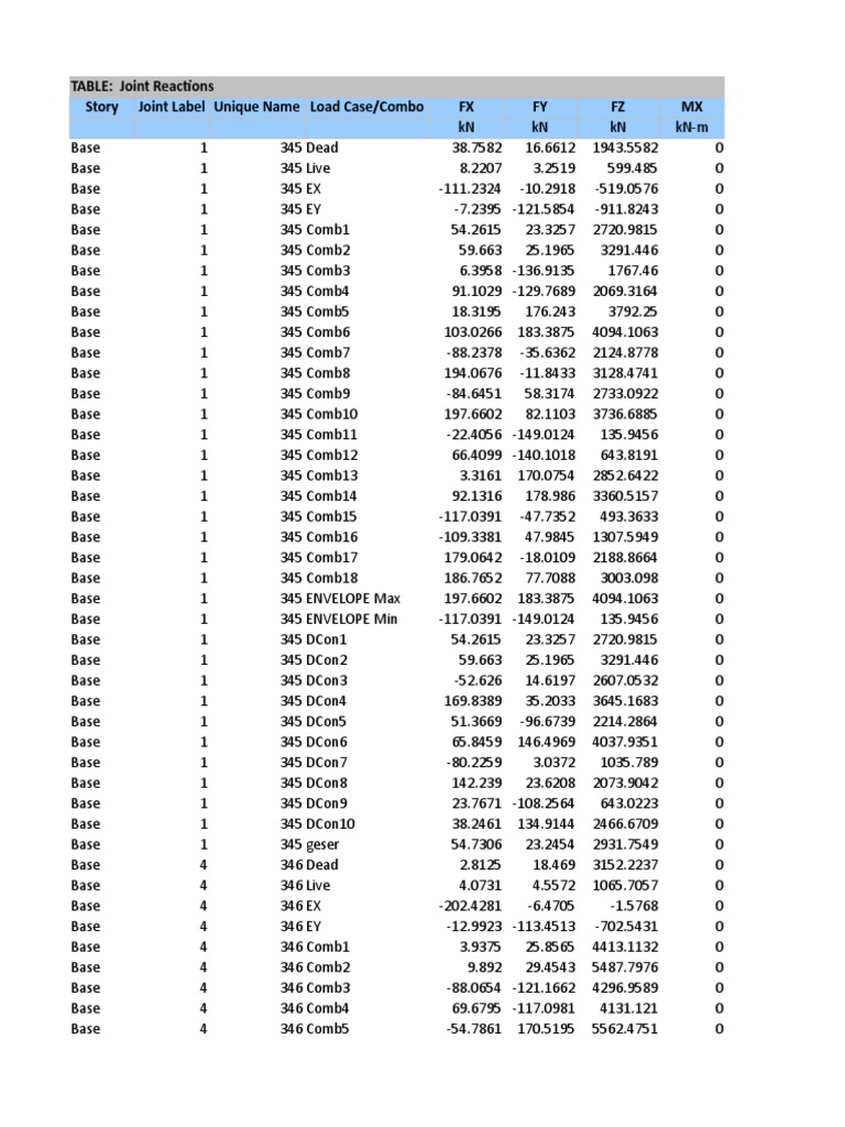 TABLE: Joint Reactions Story Joint Label Unique Name Load Case/Combo FX ...