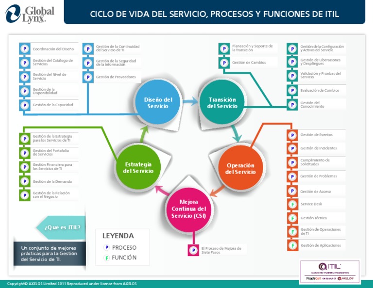 ITIL Foundation Sample B - v5.1 - Spanish (Latin American) | PDF | Itil ...