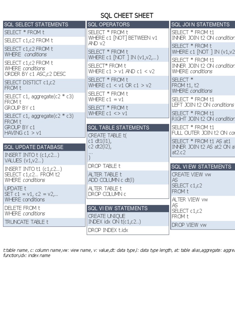 SQL Cheat Sheet | PDF | Database Index | Databases