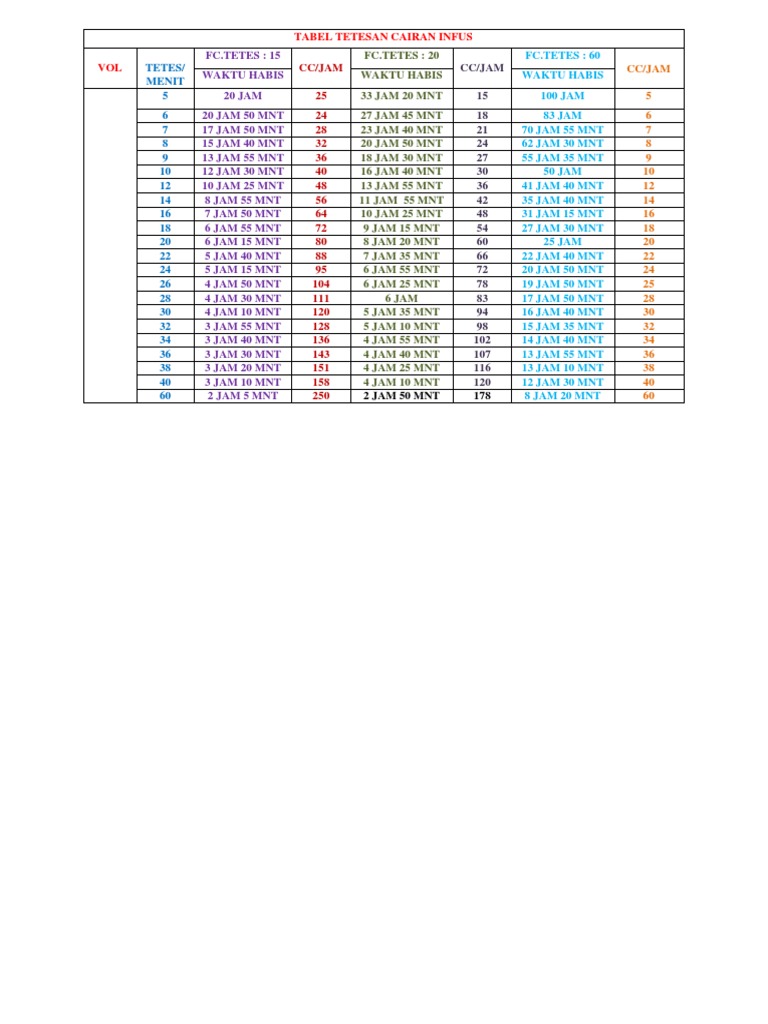 Tabel Tetesan Cairan Infus | PDF