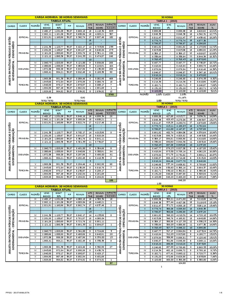 Tabela de Reajuste Servidores PPGG DF | PDF