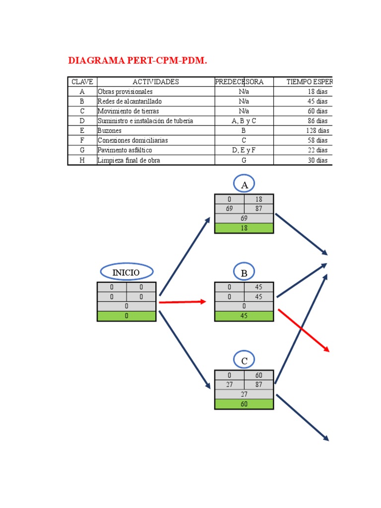 Partidas Principales de Alcantarrillado PERT-CPM-PDM | PDF | Naturaleza