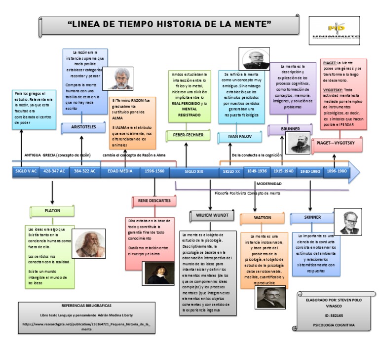 Línea de tiempo de la evolución mental | PDF | Mente | Sicología