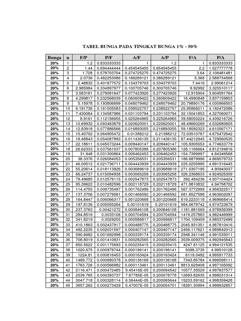 Tabel Bunga Pada Tingkat Bunga 1 | PDF