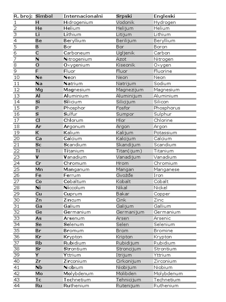 Hemijski Elementi - Imena | PDF