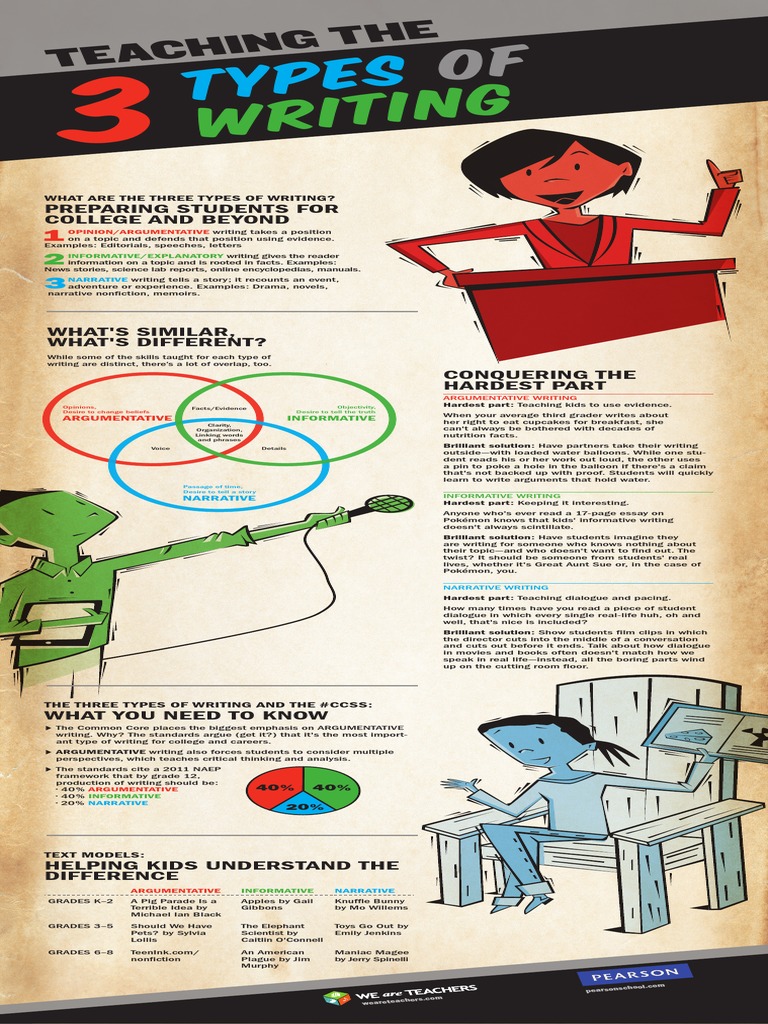 3 Types of Writing Teacher Poster Final 10 2 14 | PDF | Narrative