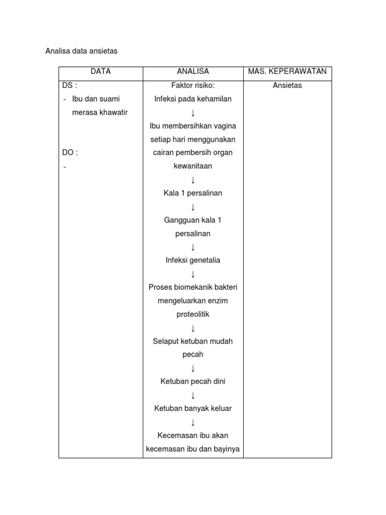 Analisa Data Ansietas | PDF